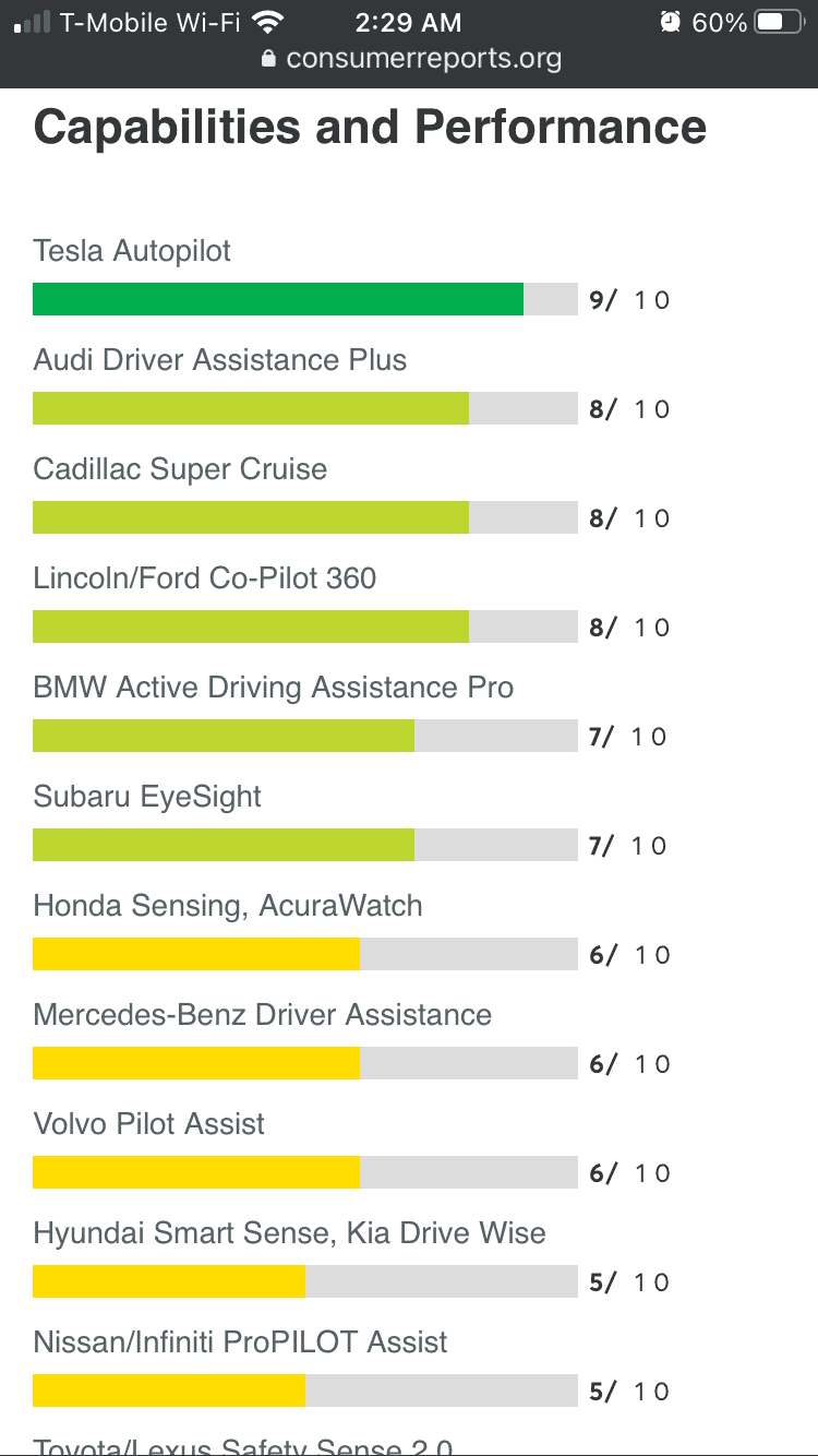 Ford Co-Pilot 360 Ranked Third Overall by Consumer Reports (Behind ...