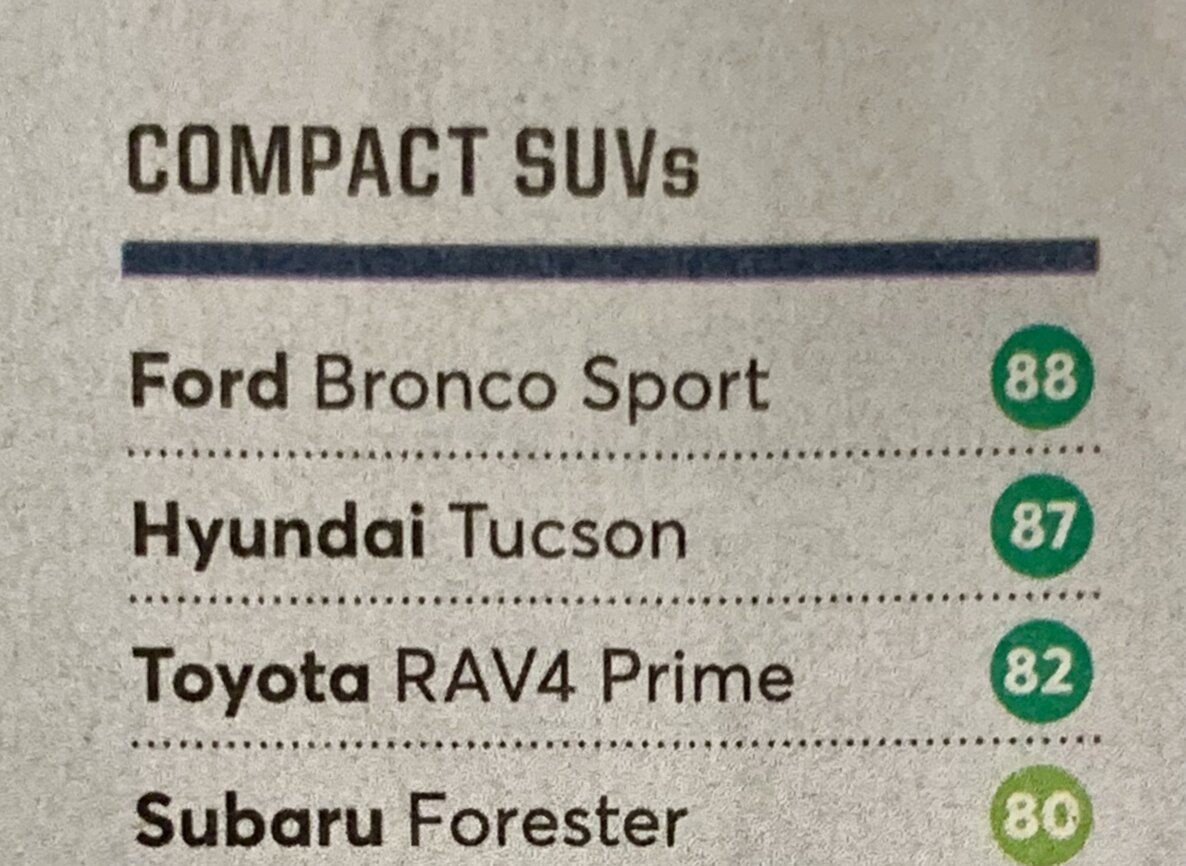 Bronco Sport tops Consumer Reports' "Most Reliable Compact SUV" list ...